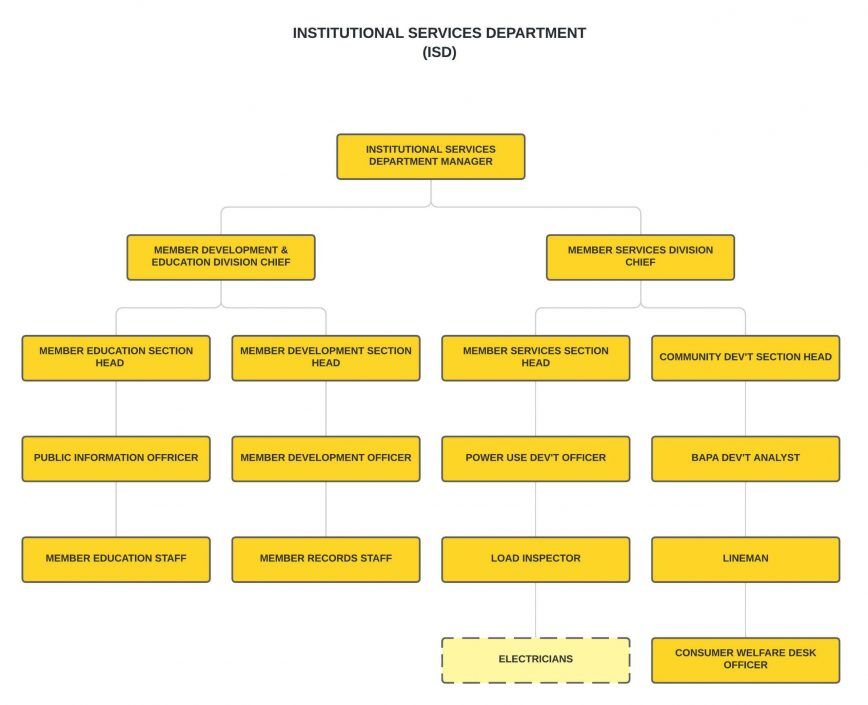 Organizational Structure – CASURECO I